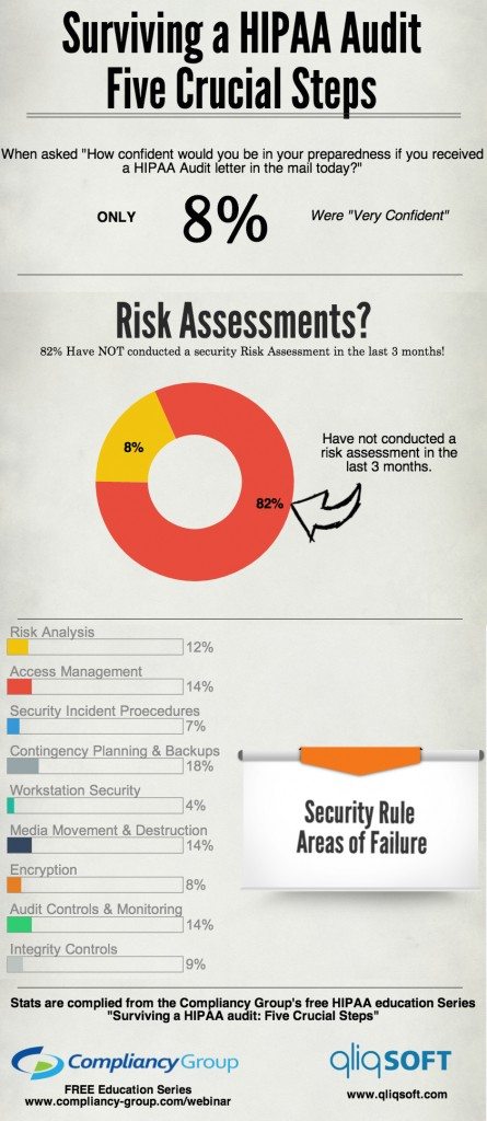 Surviving a HIPAA Audit Infographic - Compliancy Group