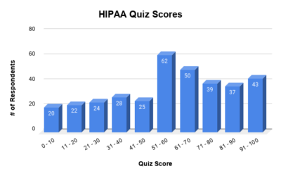 Compliancy Group HIPAA Quiz - Compliancy Group
