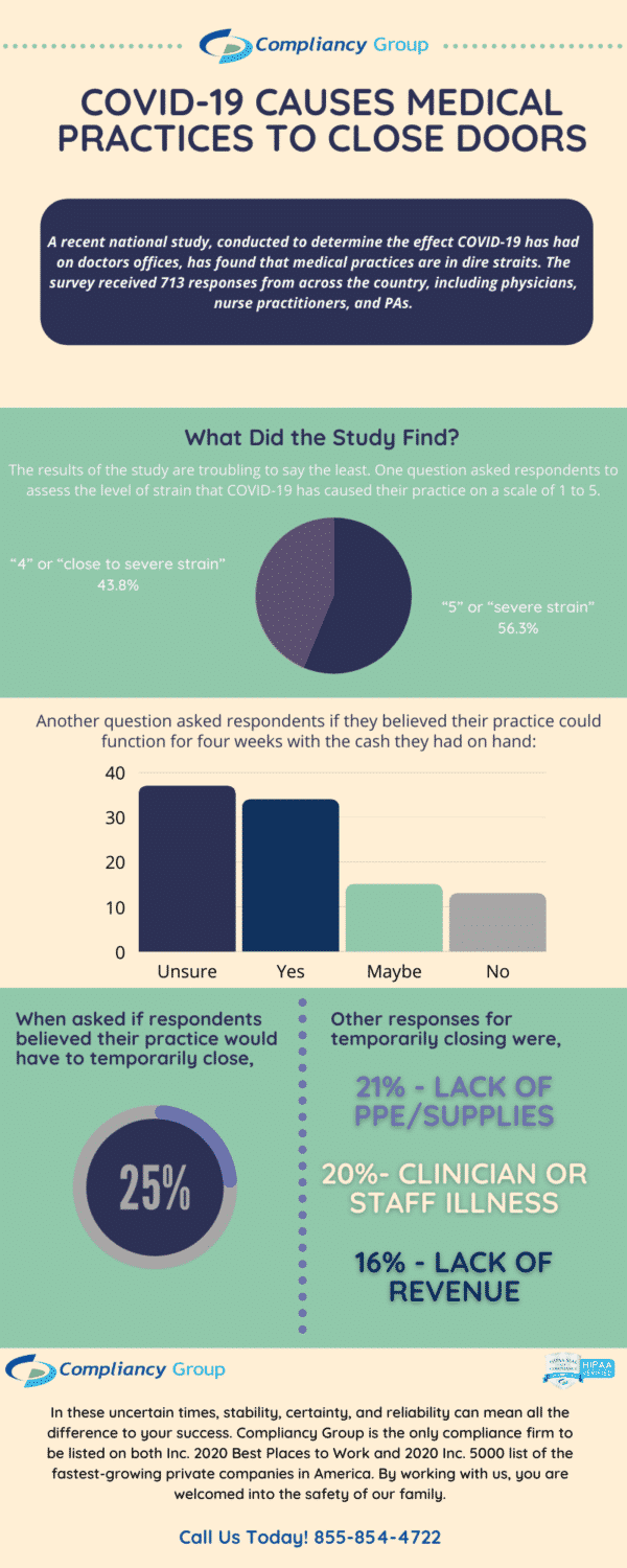 COVID-19 Causes Medical Practices to Close Doors - Compliancy Group
