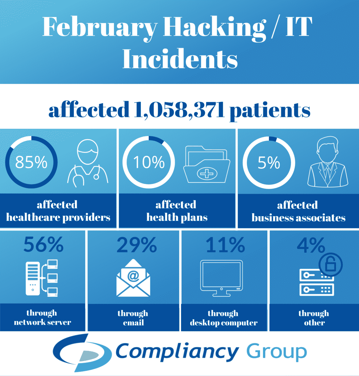 February 2021 Healthcare Breaches Affect 1.2 Million Patients